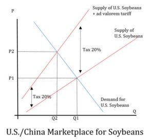 'It Depends' - How do all these tariffs actually work? - Ag Economics ...