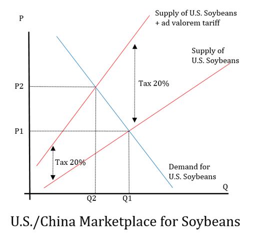 'It Depends' - How do all these tariffs actually work? - Ag Economics ...