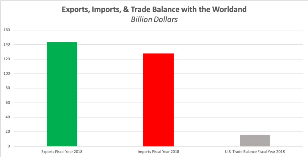'It Depends' - What's the deal with the trade deficit? - Ag Economics ...