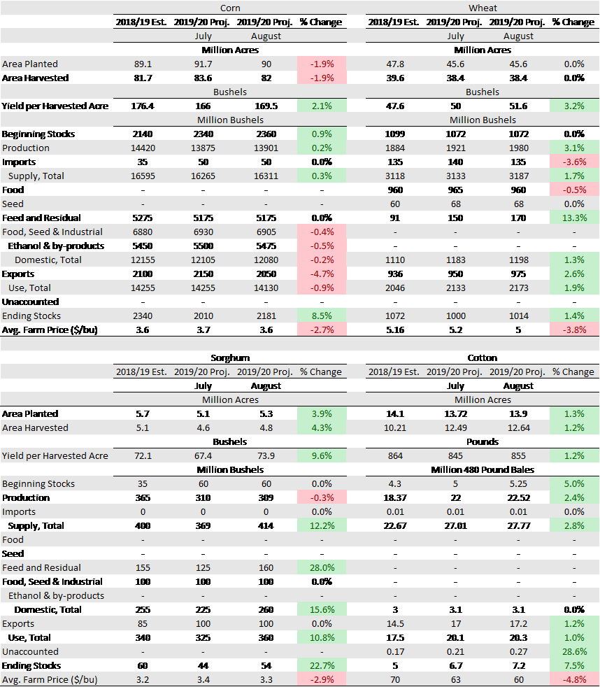 High Plains Ag Week 8/15/2019 - Ag Economics on the Plains