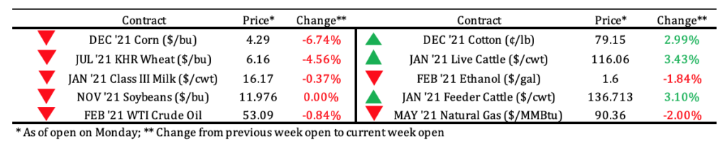 High Plains Ag Week 1/25/2021 - Review of LFP - Ag Economics on the Plains