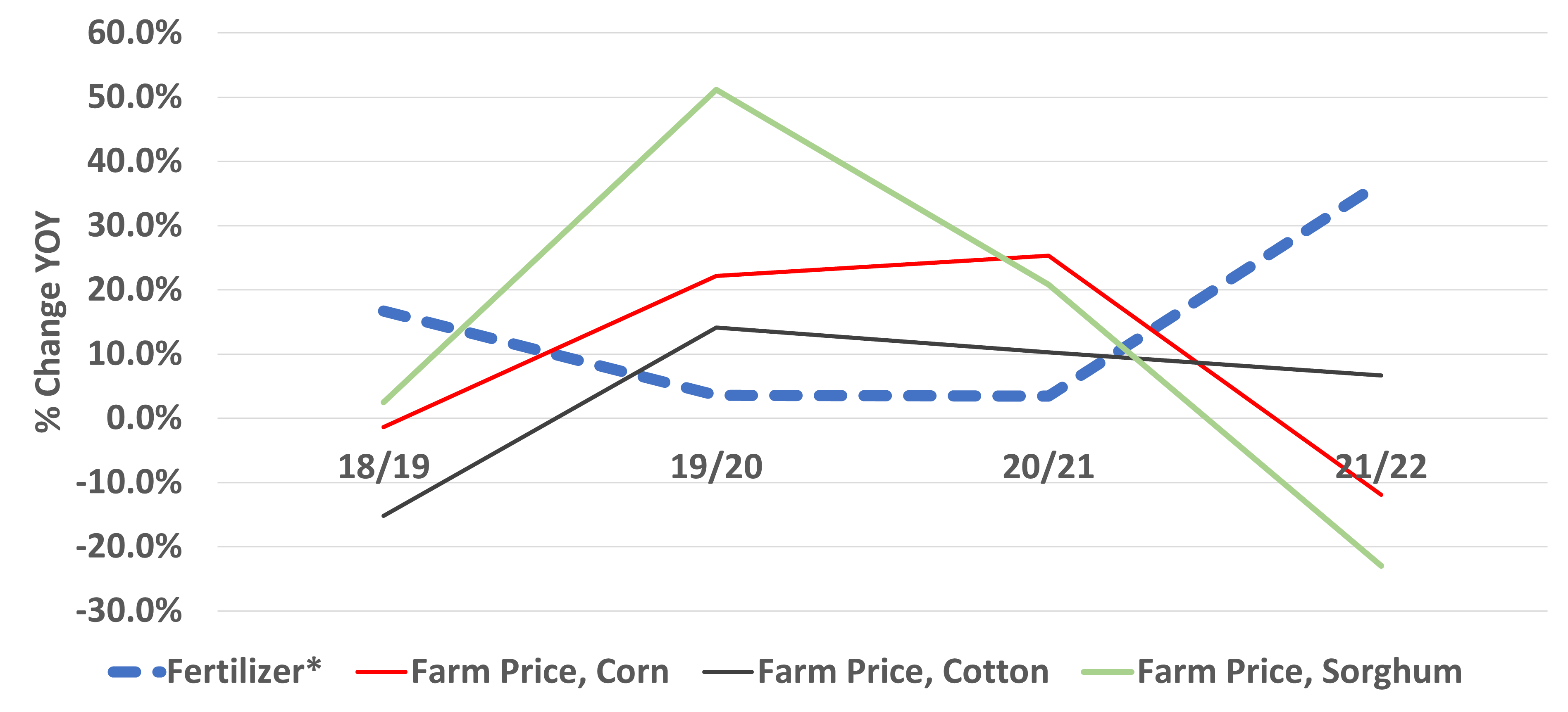 High Plains Ag Week 1-31-2022 – Rules of Thumb for Input Cost ...