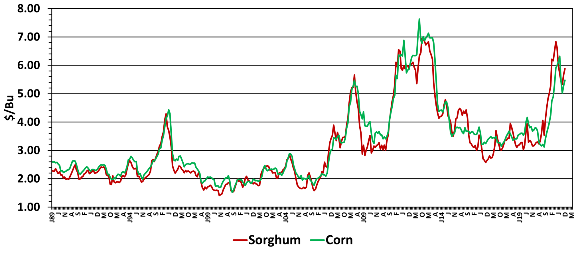 High Plains Ag Week 2-14-2022 – Corn & Sorghum Market Update - Ag ...