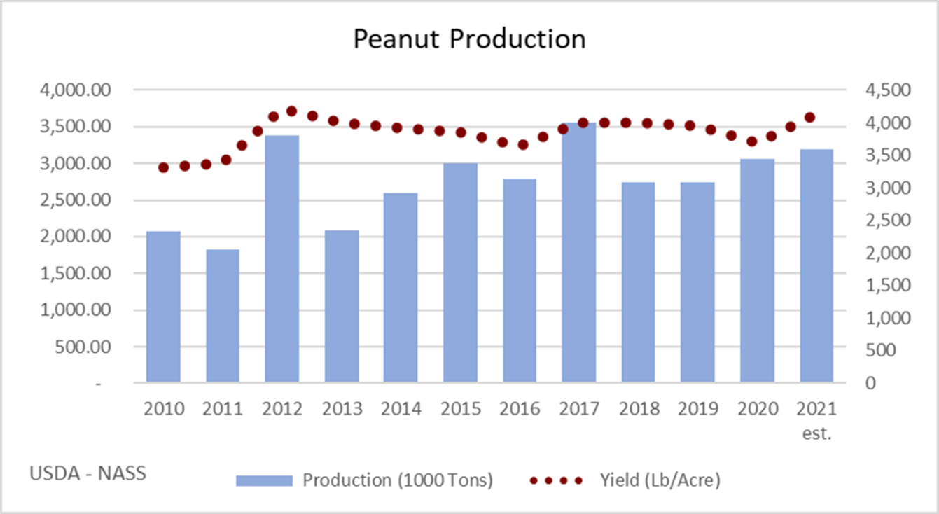 High Plains Ag Week 2/21/2022 – Peanuts Market Update - Ag Economics on the Plains