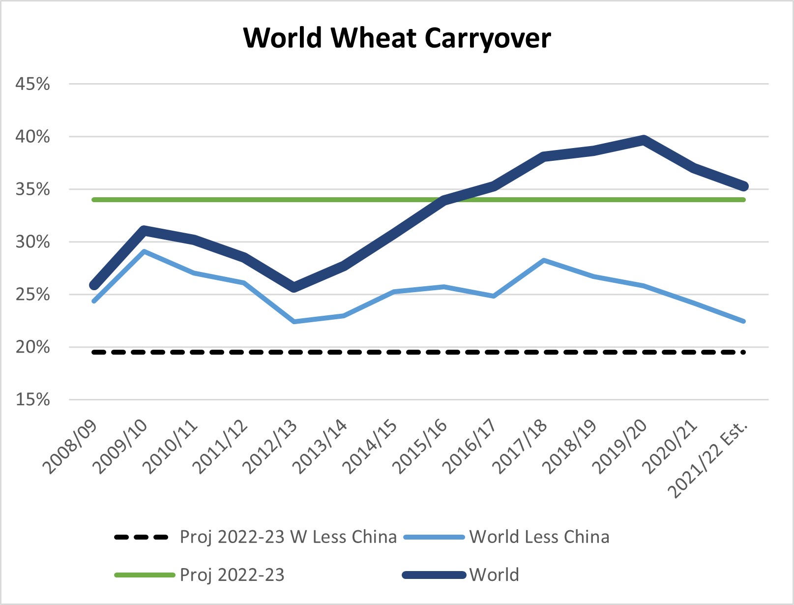High Plains Ag Week 5/16/2022 – WASDE Review - Ag Economics on the Plains