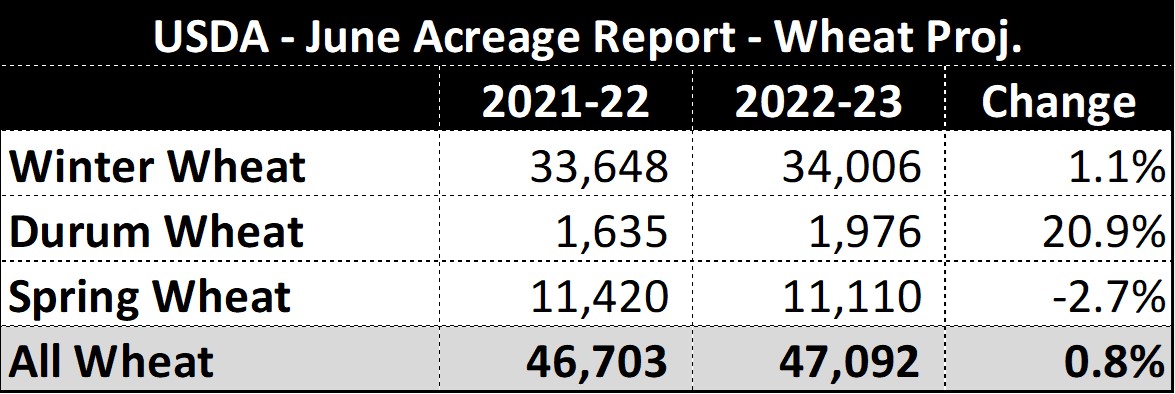 High Plains Ag Week 7/11/2022 - USDA June Acreage Report Review - Ag ...
