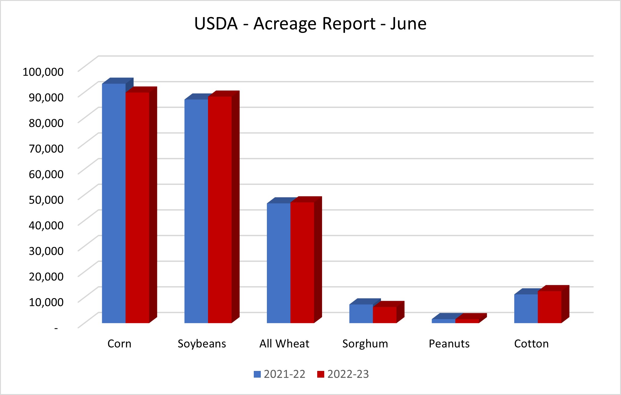 High Plains Ag Week 7/11/2022 - USDA June Acreage Report Review - Ag ...