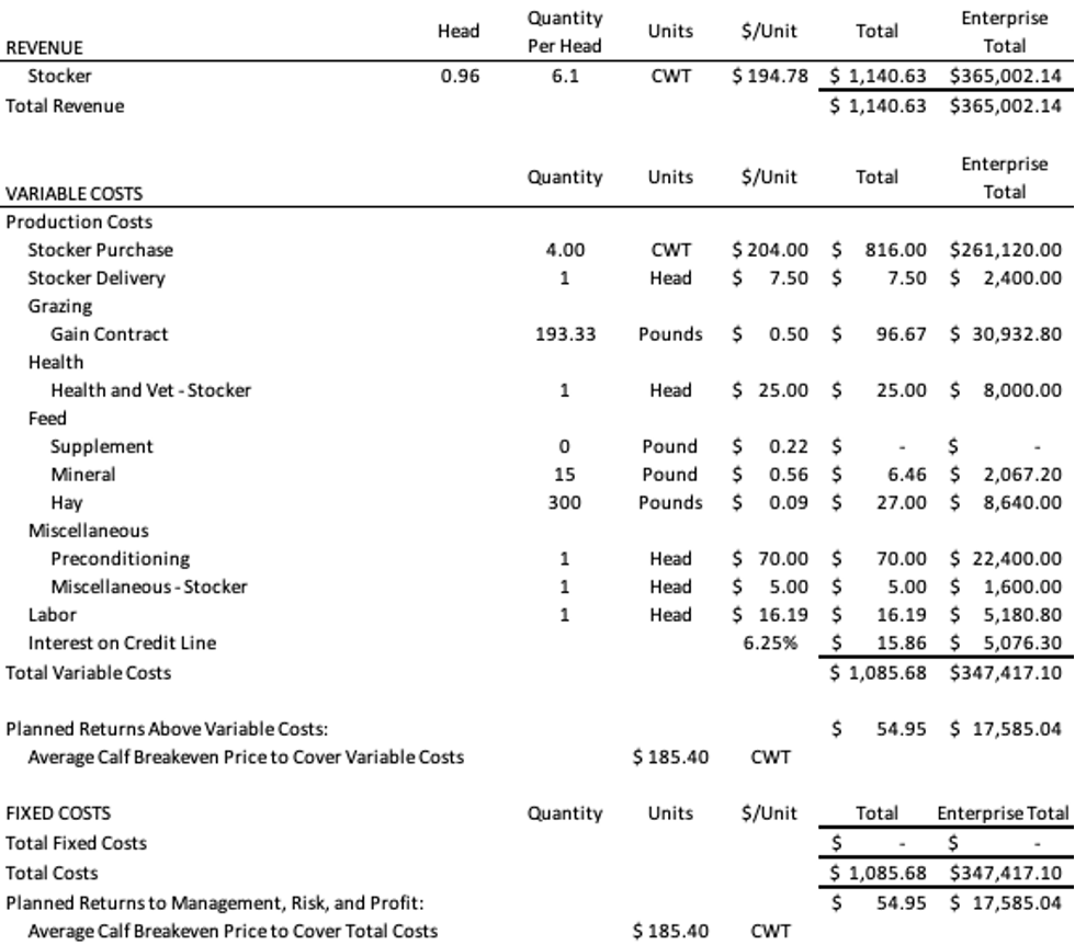 High Plains Ag Week 9/19/2022 – Fall Update of Winter Stocker Budgets ...