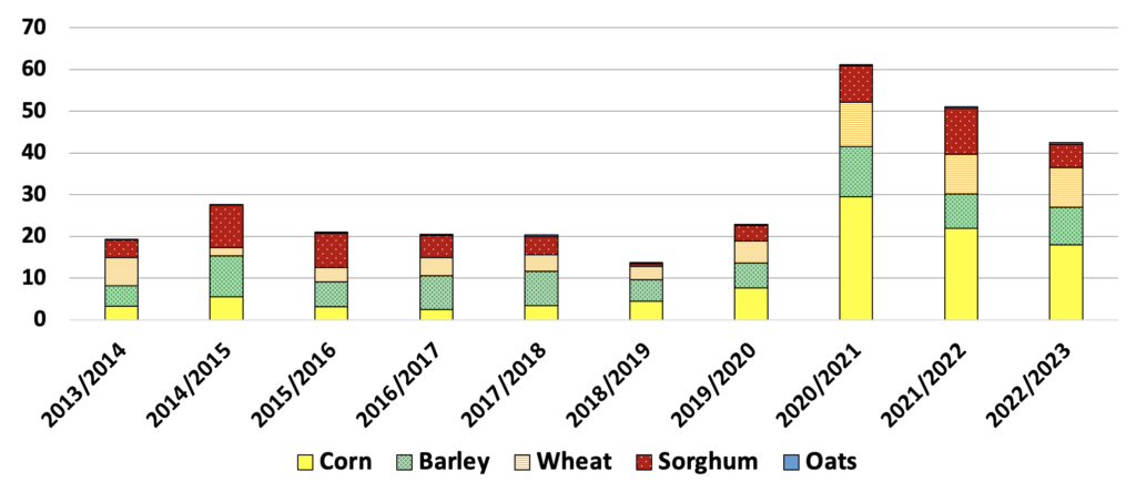 High Plains Ag Week – 2/1/2023 – A Look at the 2023 Corn & Sorghum ...
