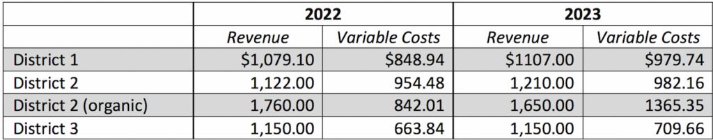 High Plains Ag Week – 2/15/2023 – A Look at the 2023 Peanuts Budgets ...