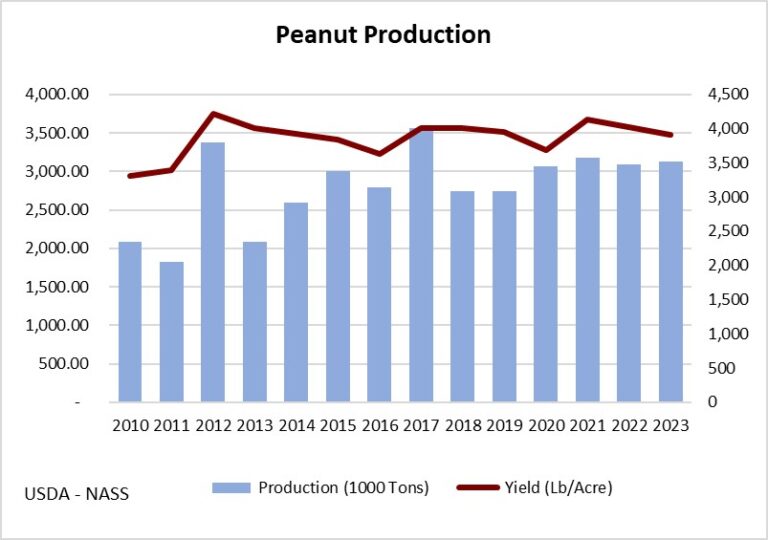 High Plains Ag Week 10/18/2023 – Peanut Market Update - Ag Economics on the Plains