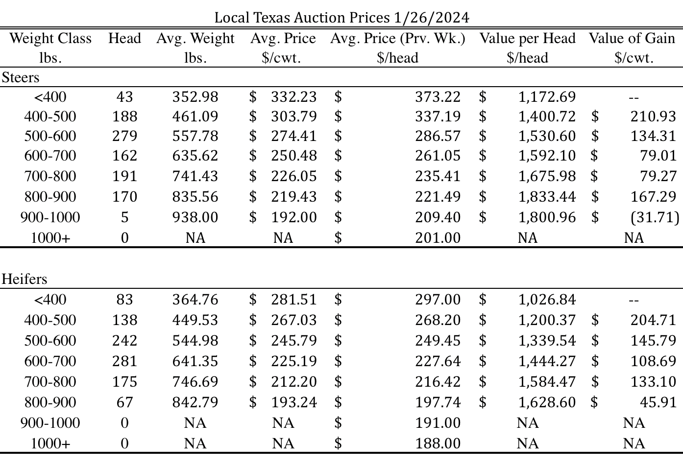Texas Auction Data - Ag Economics on the Plains