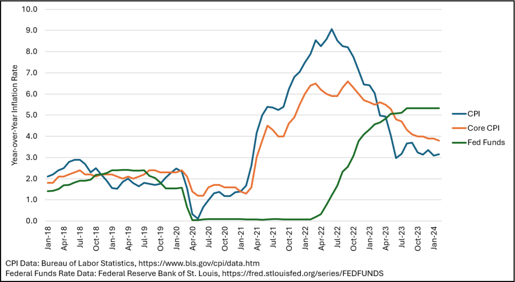 High Plains Ag Week 4/3/2024 – Inflation and Interest Rates in 2024 ...