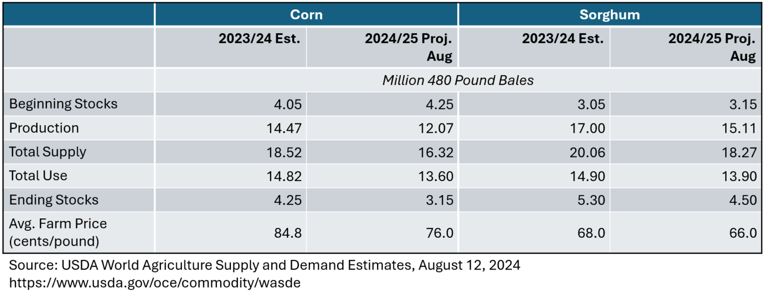 Cotton Production and Market Update - Ag Economics on the Plains