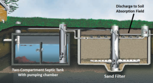 Septic Systems - Highland Bayou Watershed Protection Plan