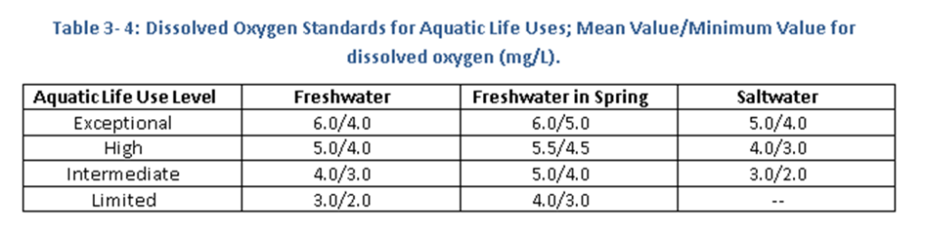 Water Quality Conditions in Watershed - Highland Bayou Watershed ...