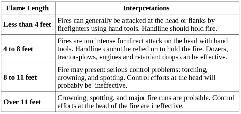 Fire Behavior Hauling Chart - Texas Prescribed Burn Handbook