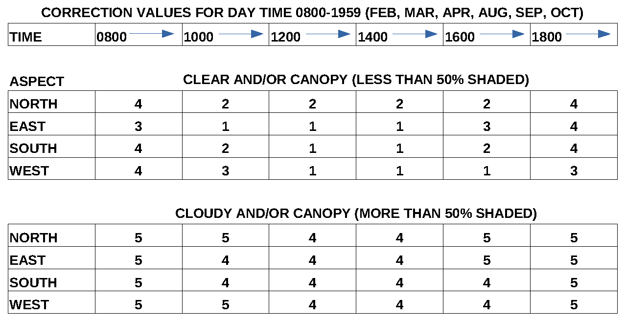 Reference Fuel Moisture Adjustment Tables - Texas Prescribed Burn Handbook