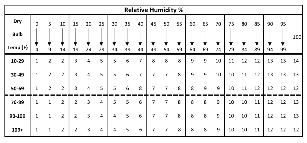 Reference Fuel Moisture Adjustment Tables