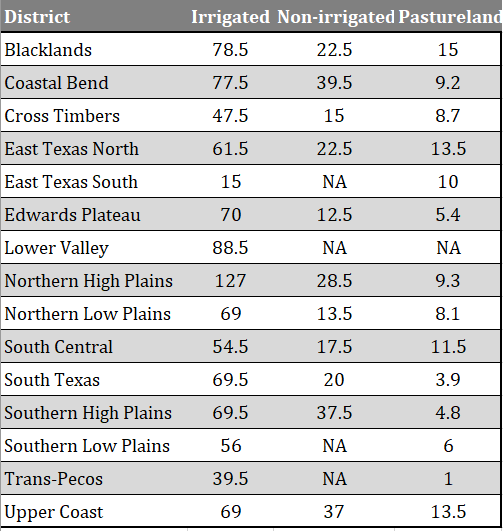 NASS Chart - Texas Agriculture Law