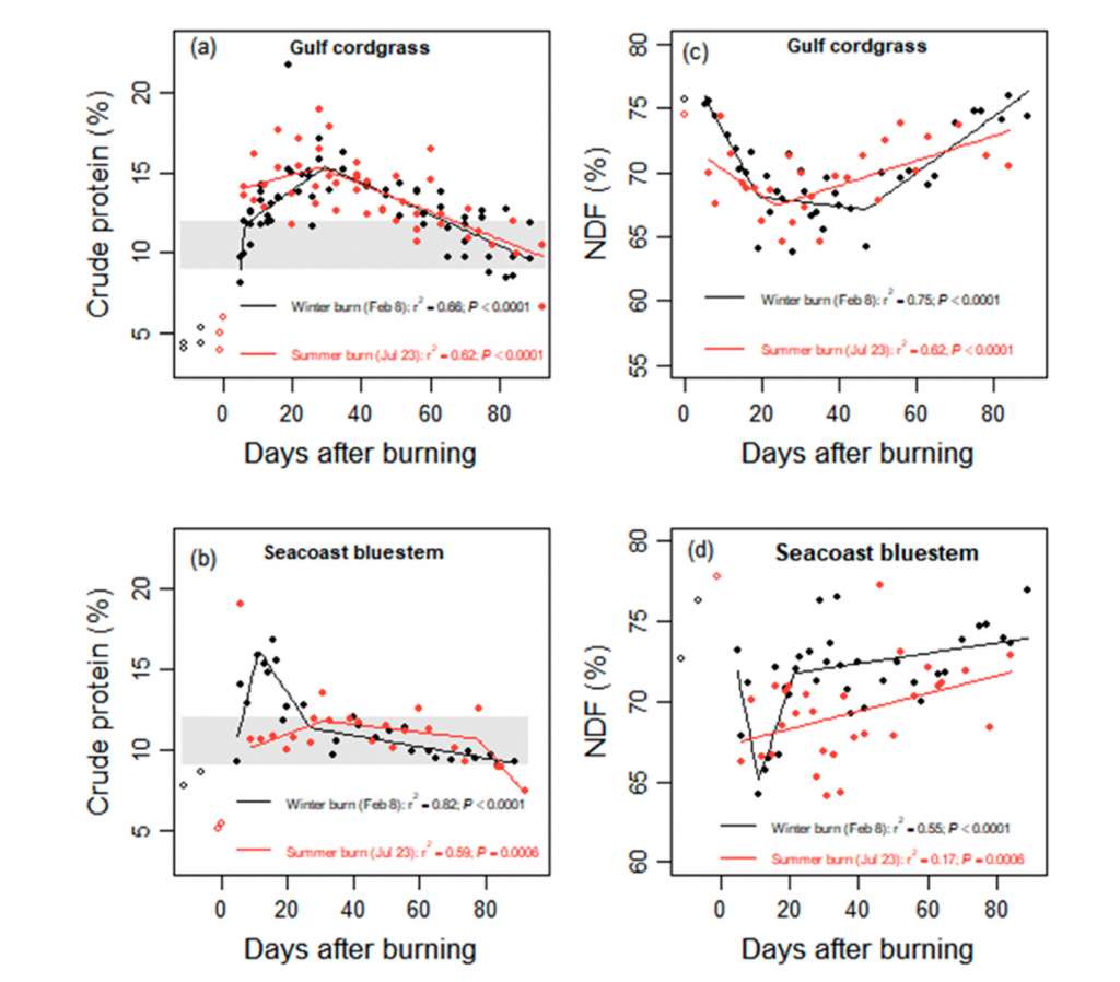 Patch Burning Improves Nutritional Quality of Two Gulf Coast Grasses ...