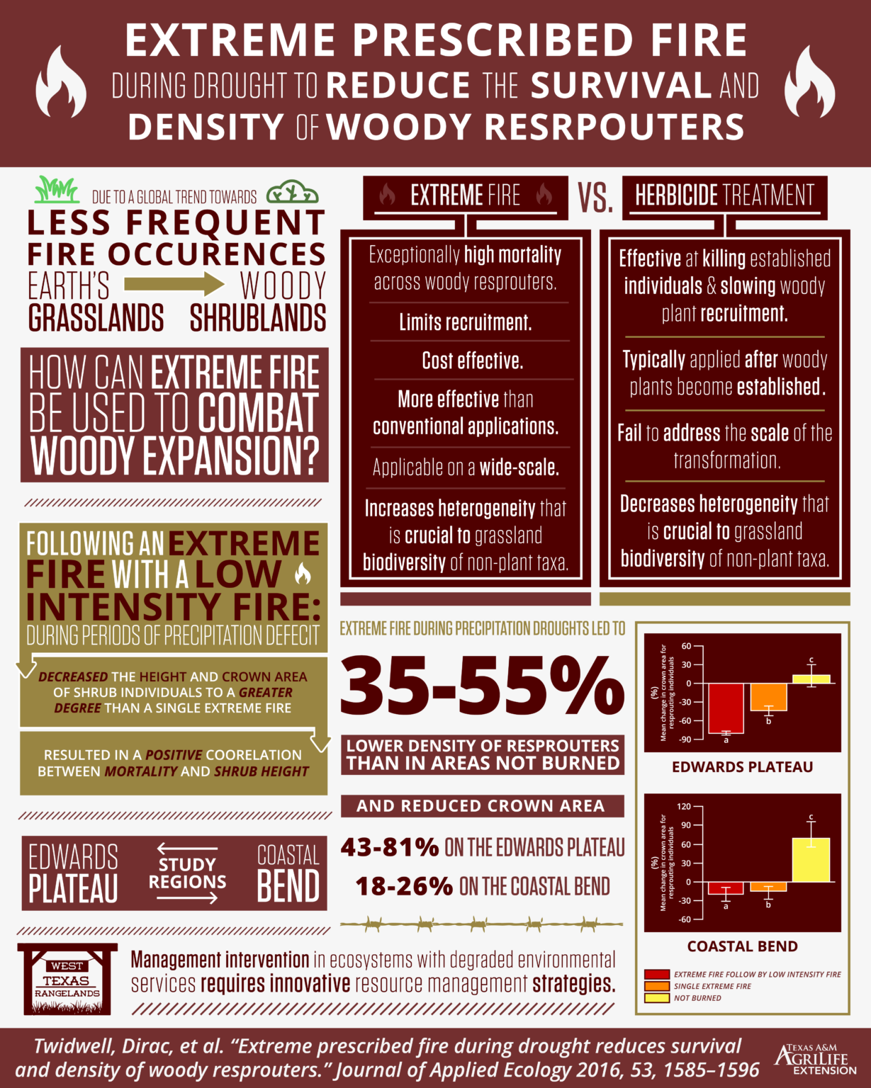 Prescribed Fire - West Texas Rangelands