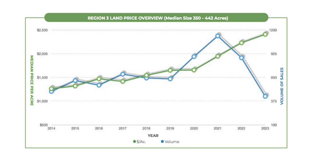 2023 Rural Land Value Trends Report - West Texas Rangelands