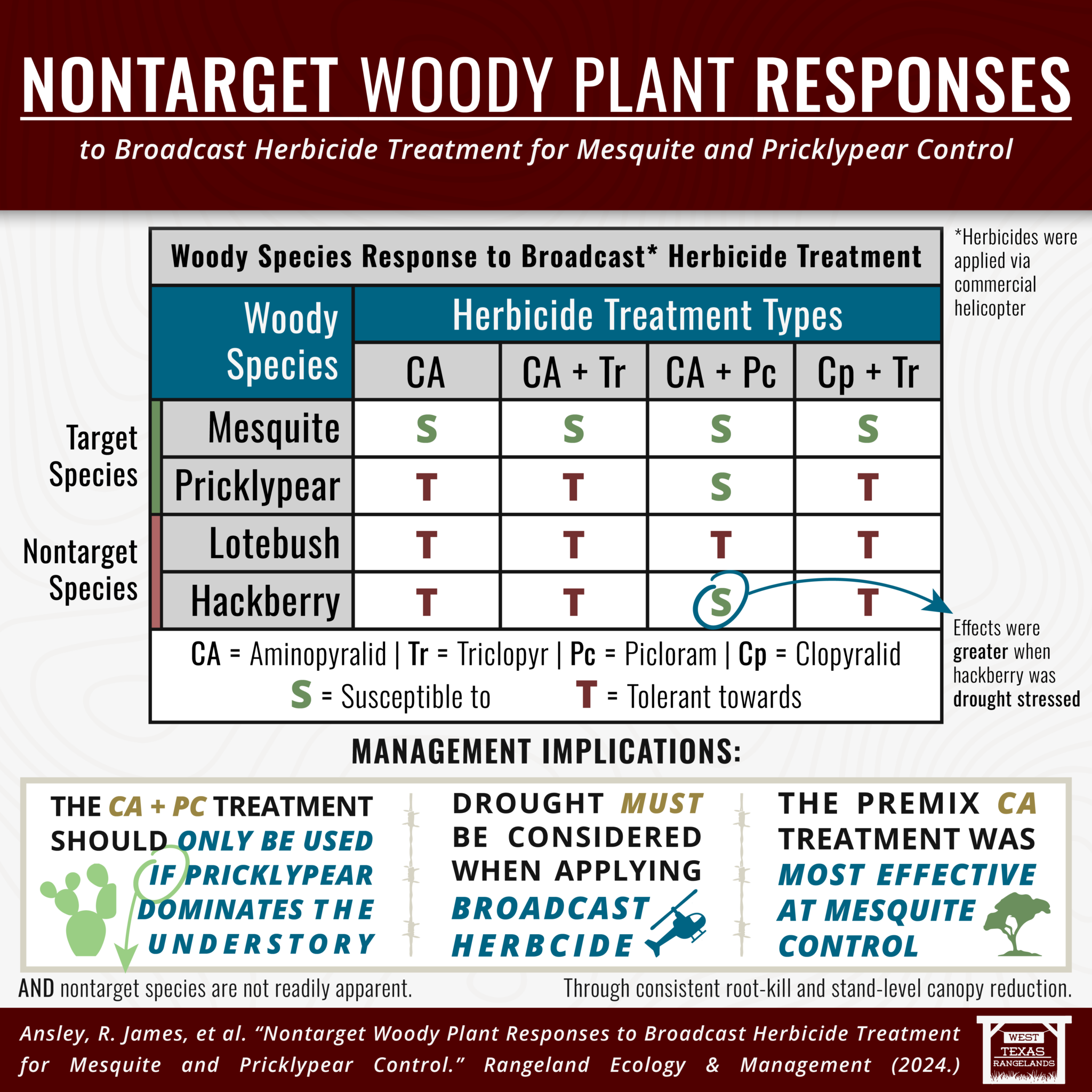 Non-Target Woody Plant Response to Herbicides - West Texas Rangelands