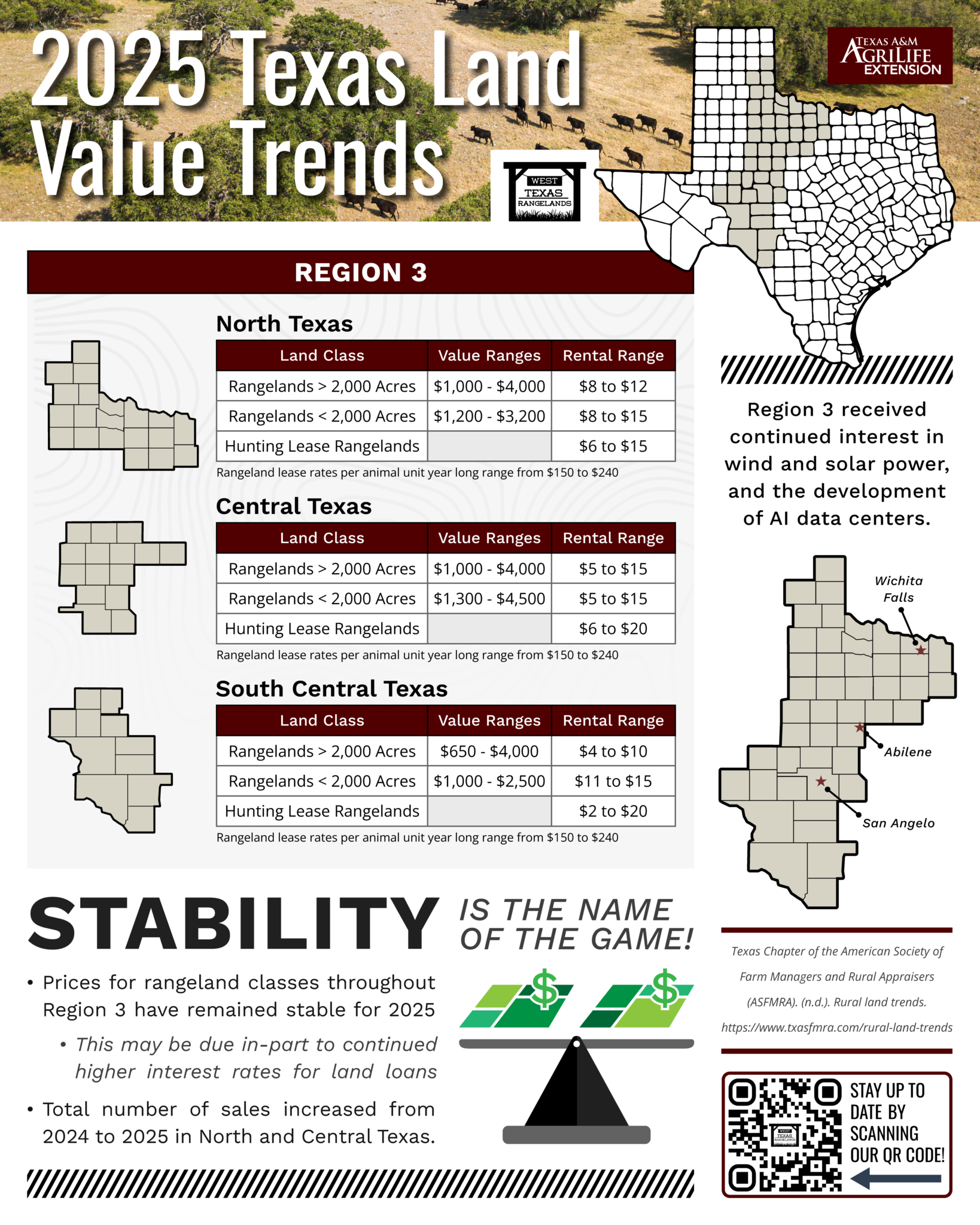 2025 Region 3 Texas Land Value Trends: What Stability Means for West ...